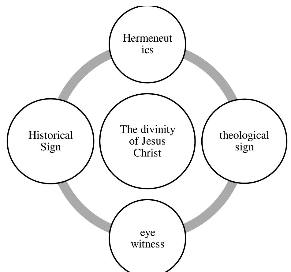 Chart 1. historical-theological analysis method results and