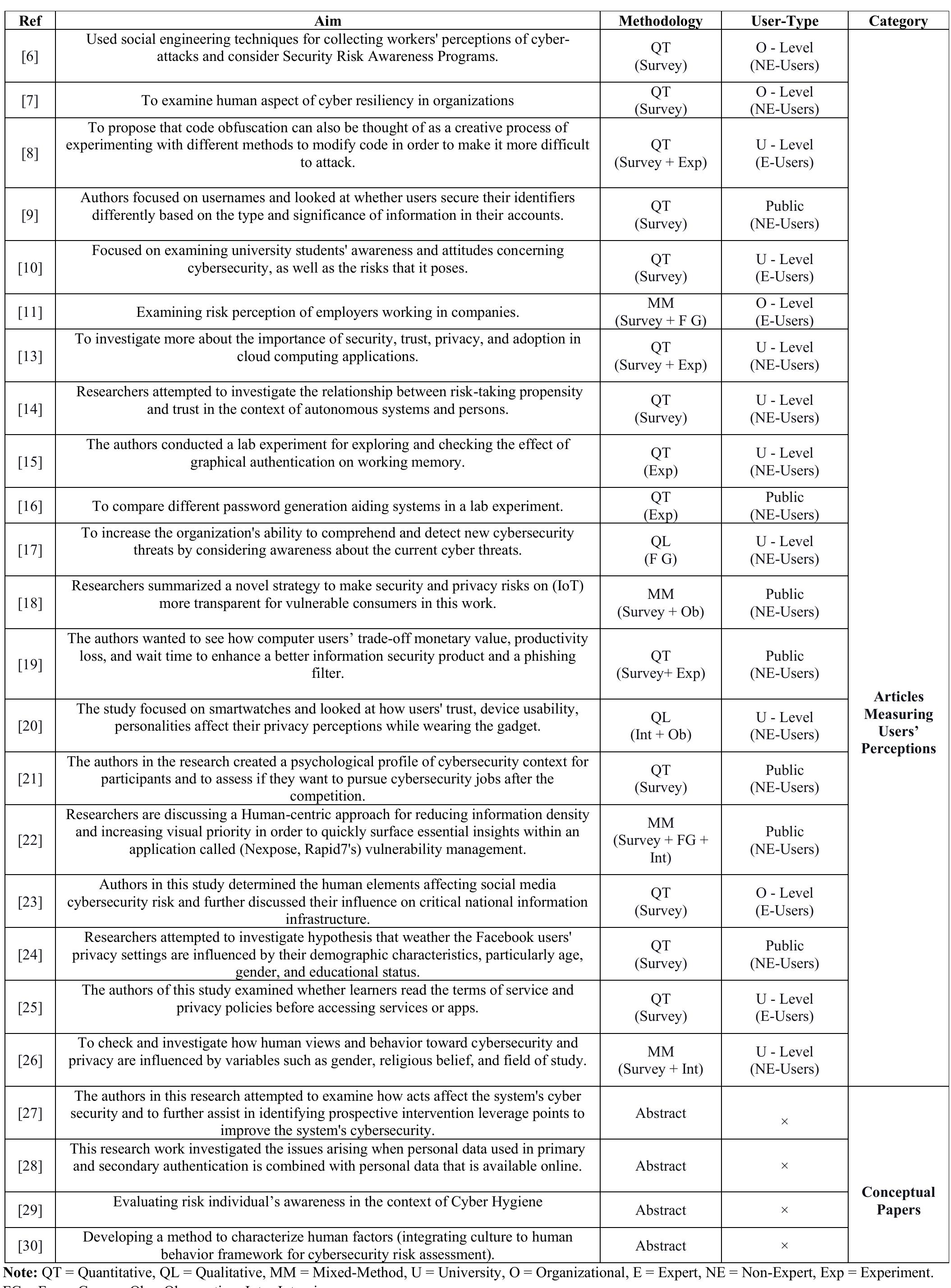 3le i. details of the articles: aim, methodology, user-type,