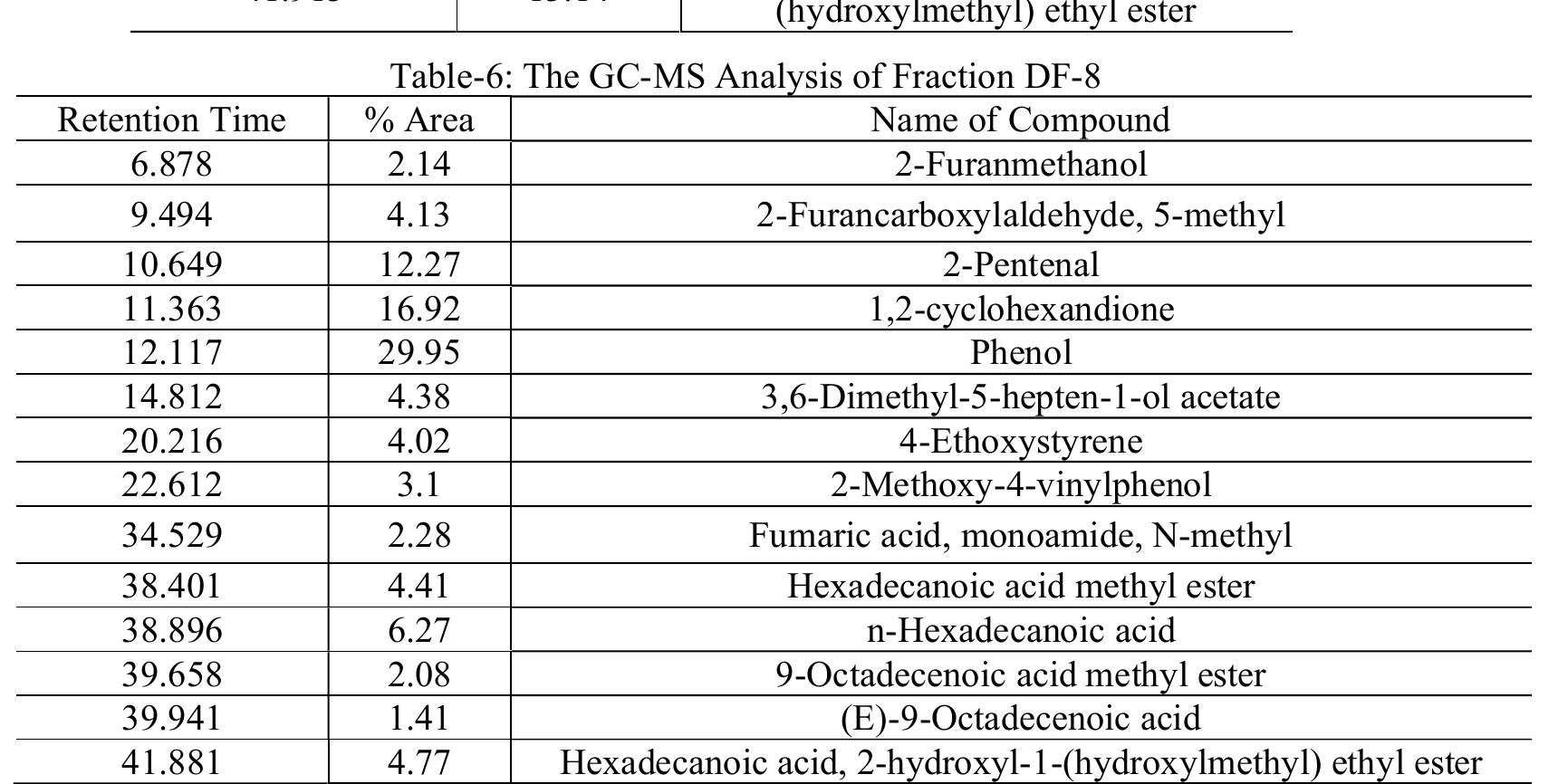 Several phytochemicals were detected by a comparison of