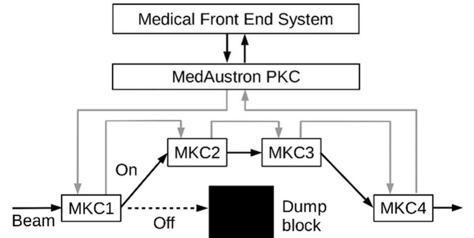 Schematic of the hebt beam chopper system. the beam chopper