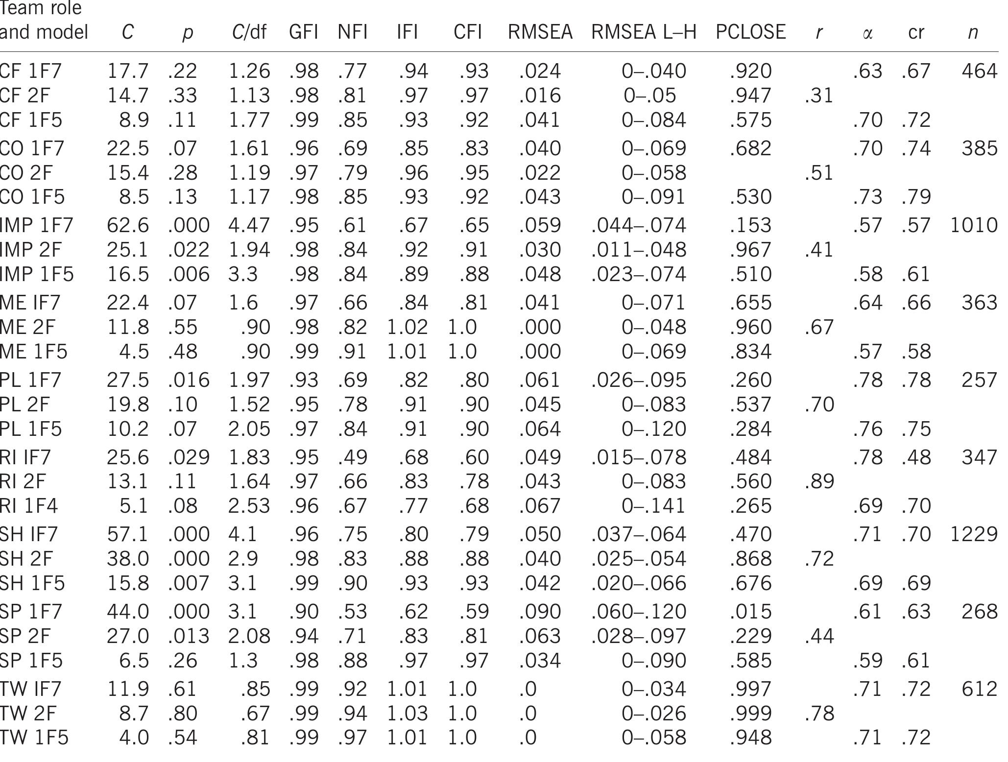 Notes: cf 1f7, seven item, one-factor model for completer
