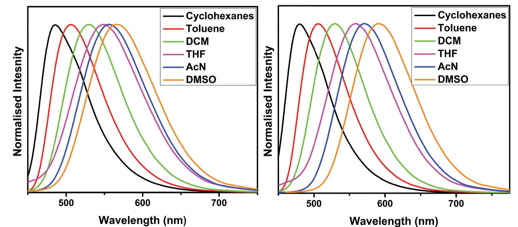 The fluorescence emission spectra of 4c (left) and 4d