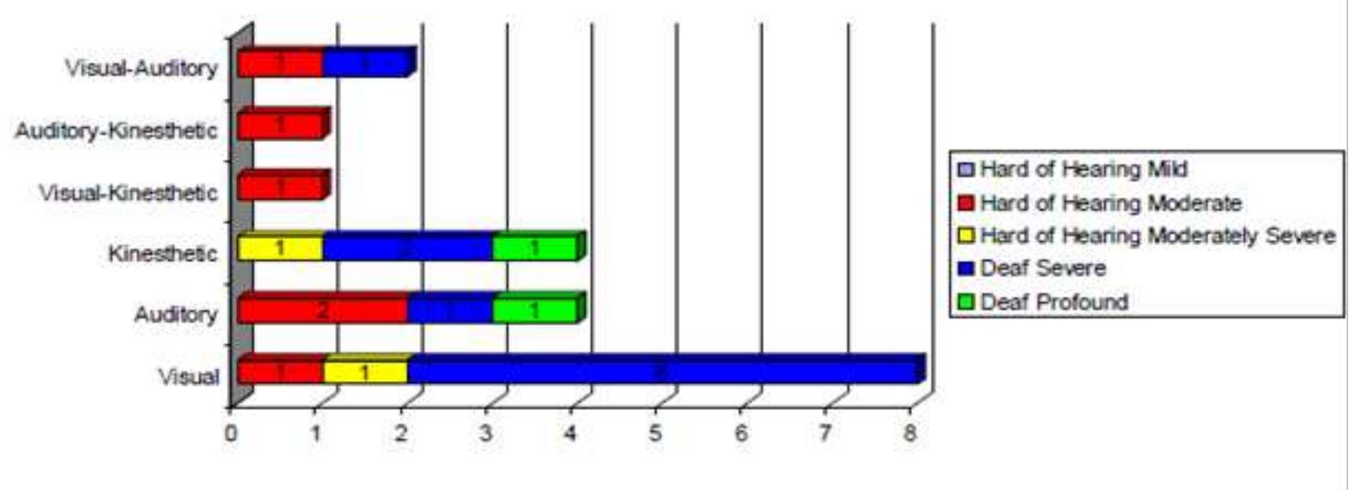 16. hearing loss and learning styles