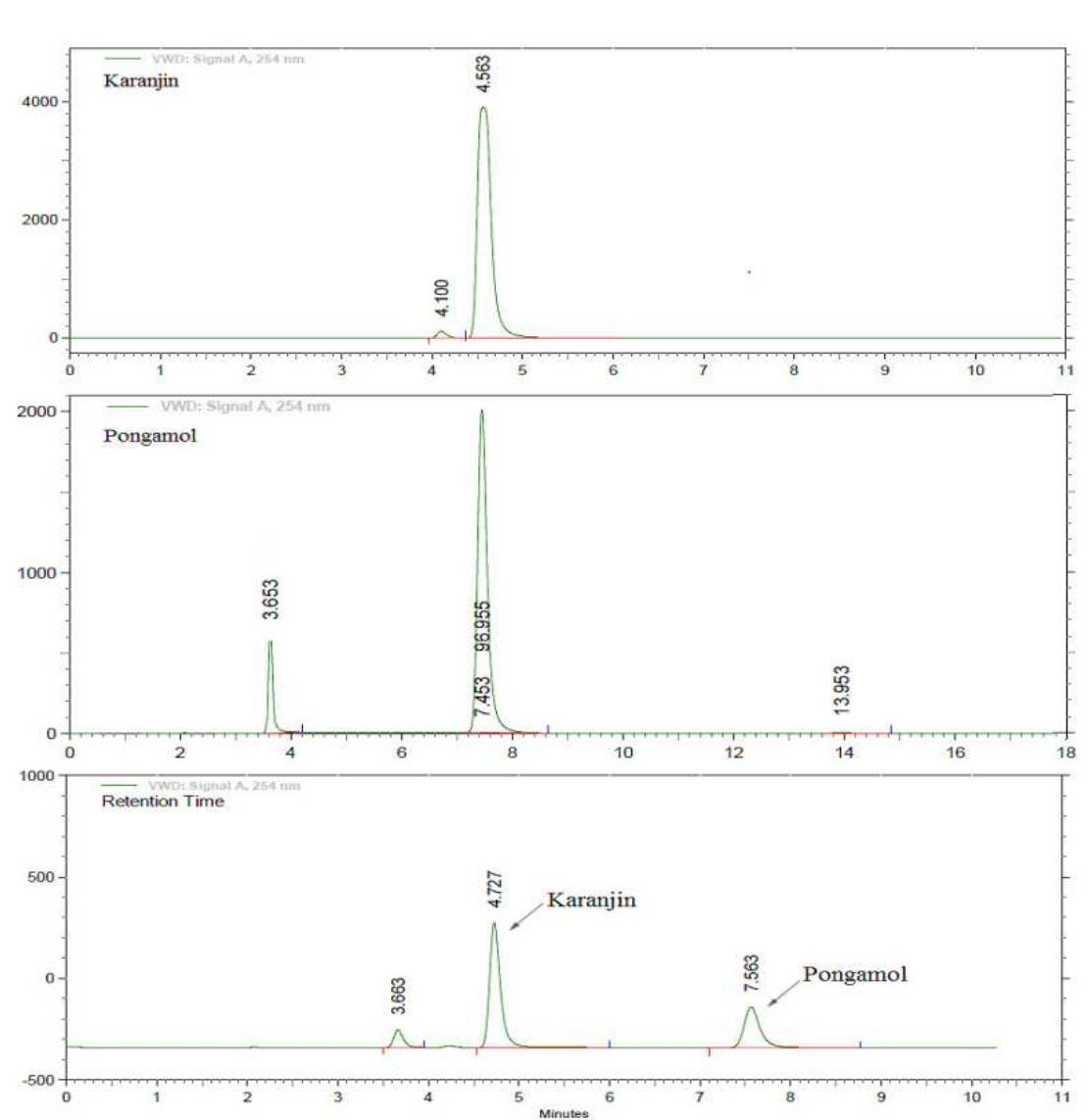 Hplc chromatograms of karanjin and pongamol key: (--)
