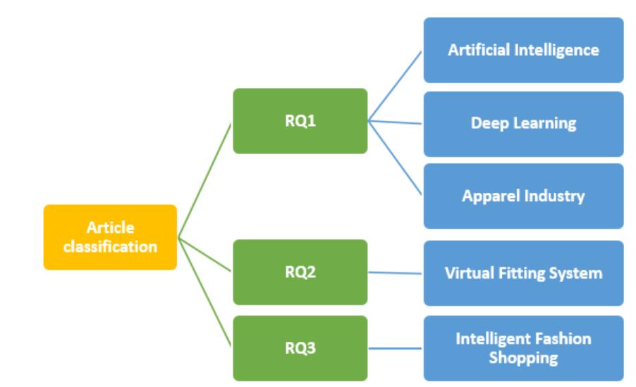 Article classification based on research questions you can