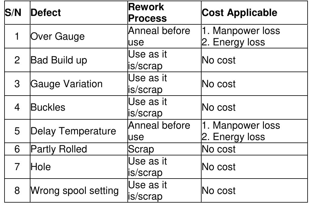 Embosser machine’s rework process table 1: hot mill