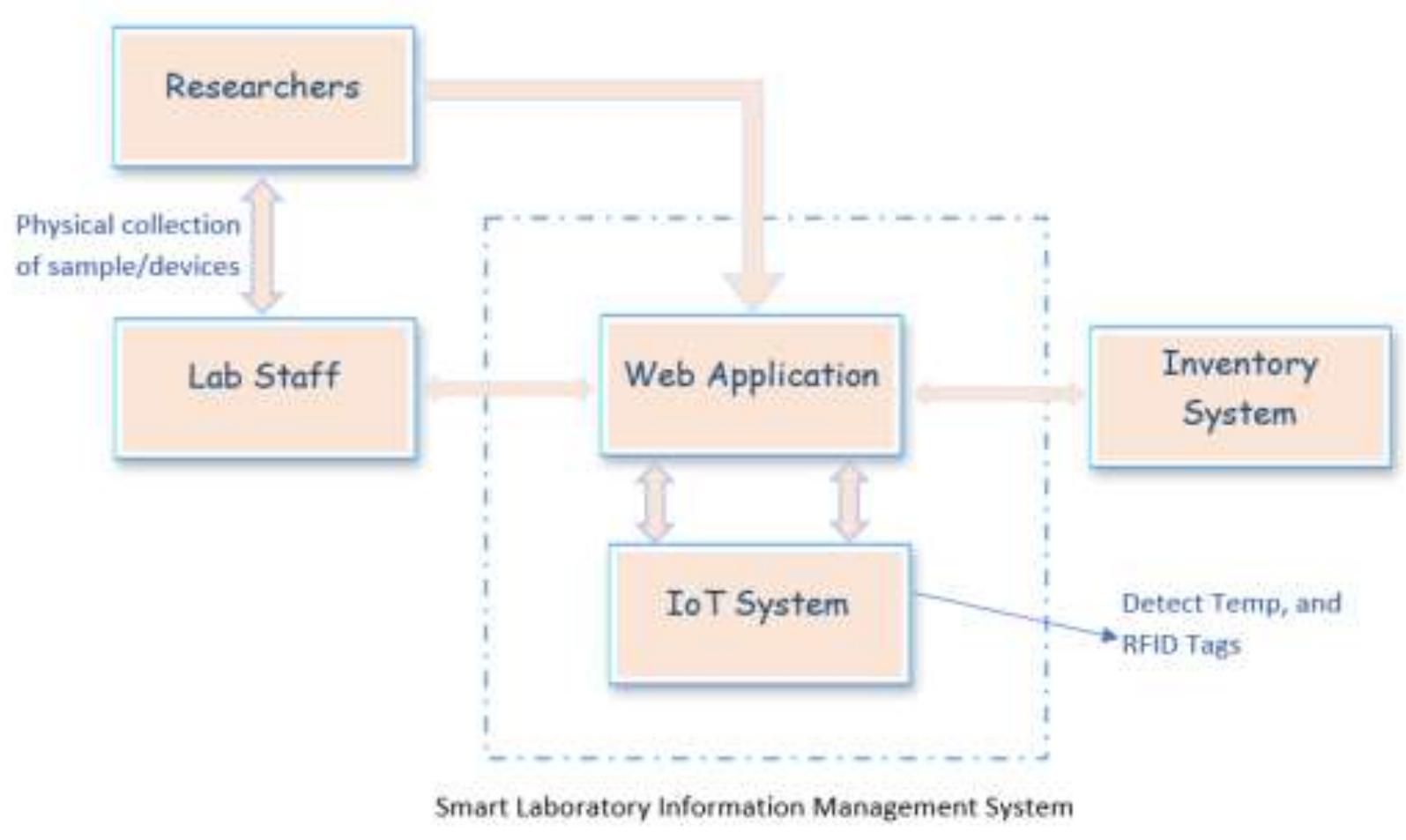 I fig.2 below represents a conceptual framework model that