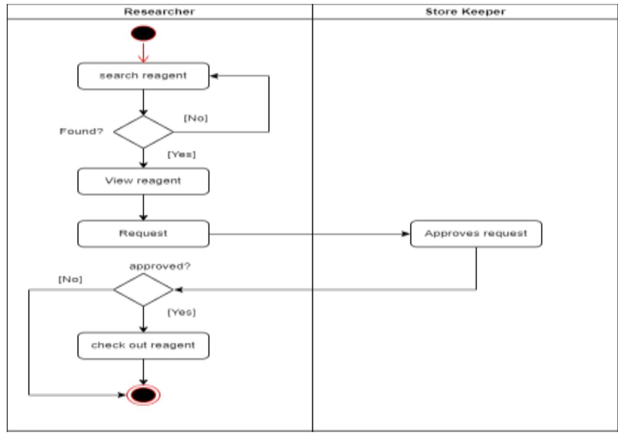 Reagents request activity diagram