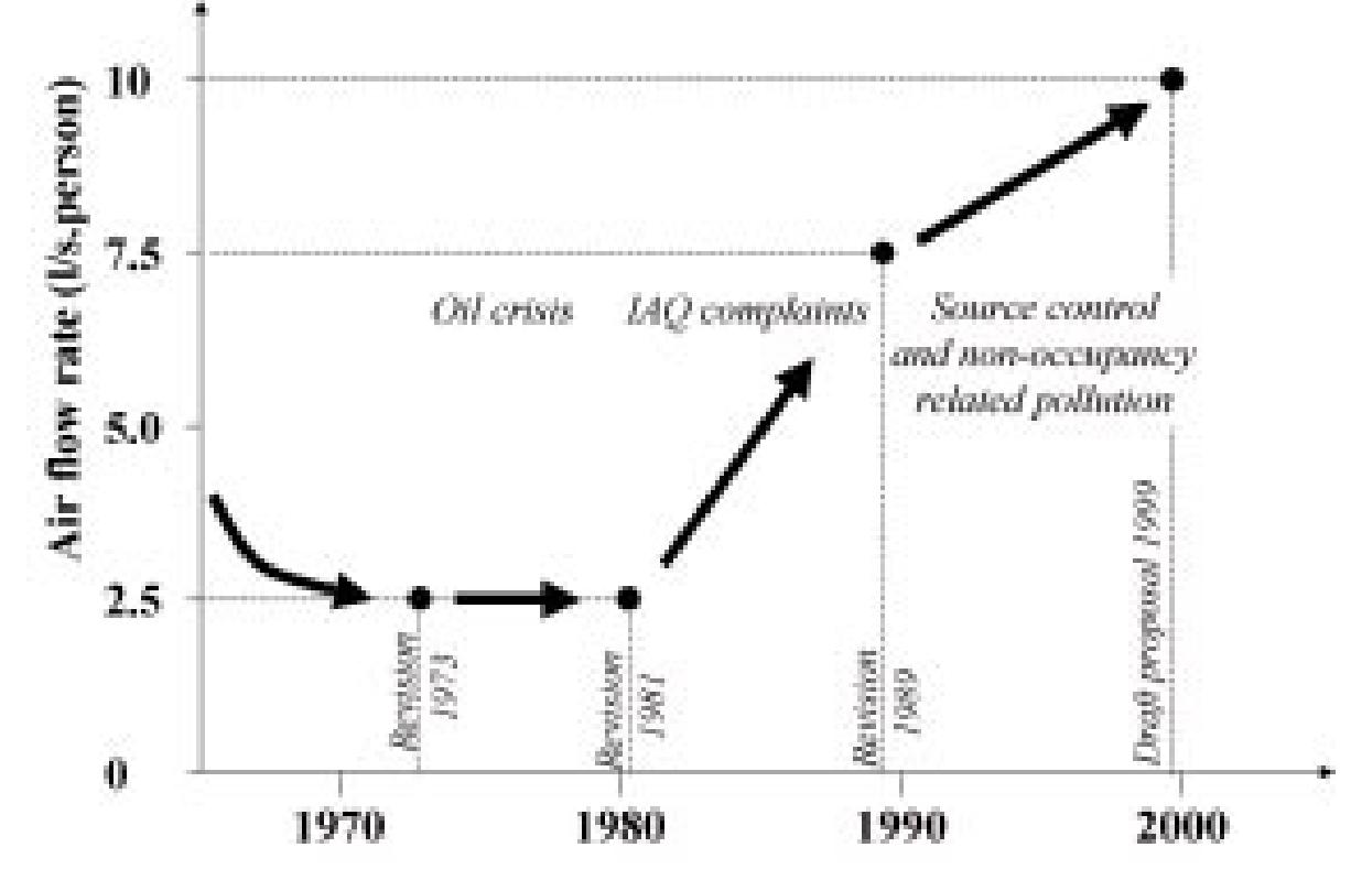Evolution of requirements in ashrae 62