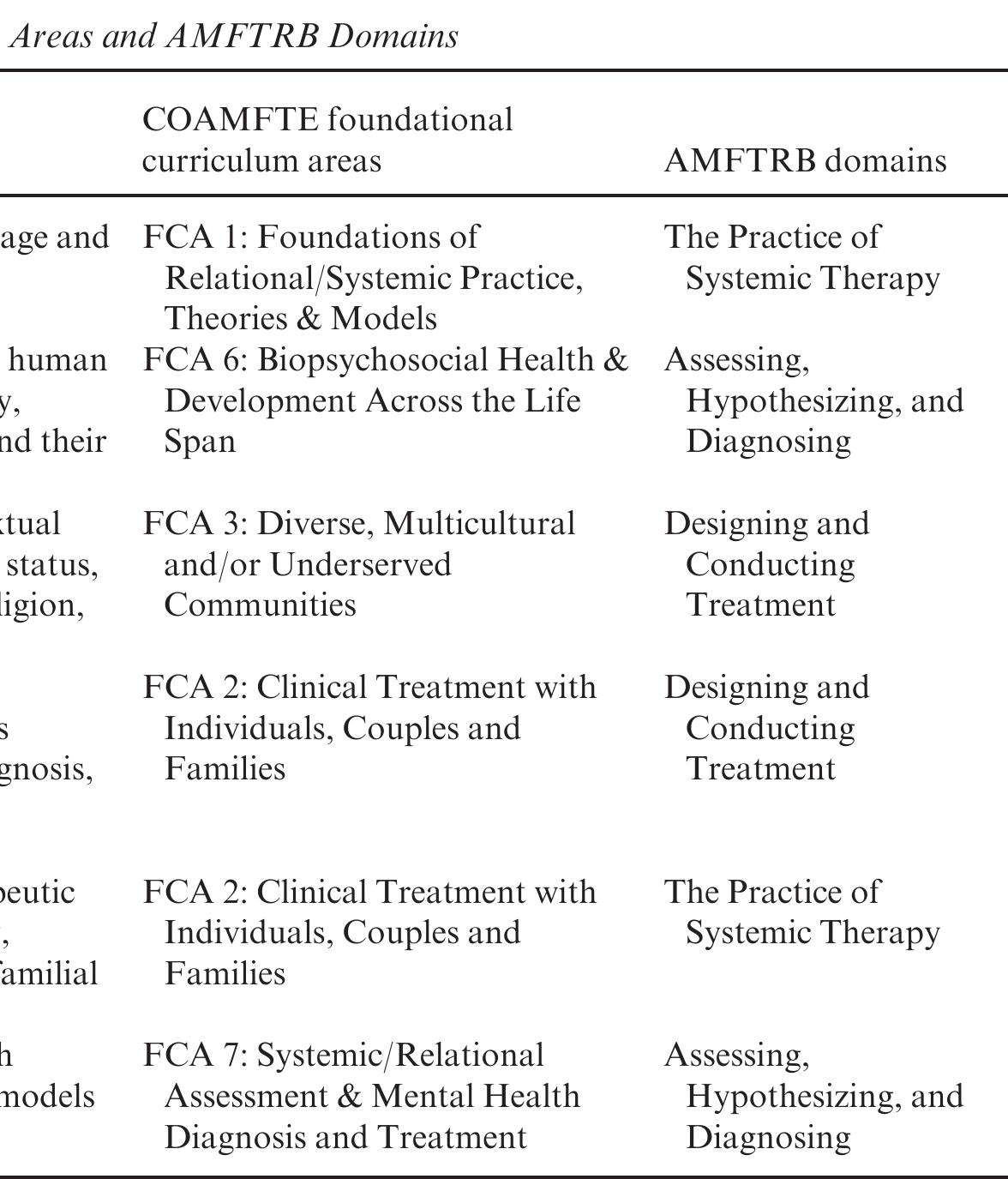 Table 1 - The Condensed MFT Core Competencies: A Streamlined