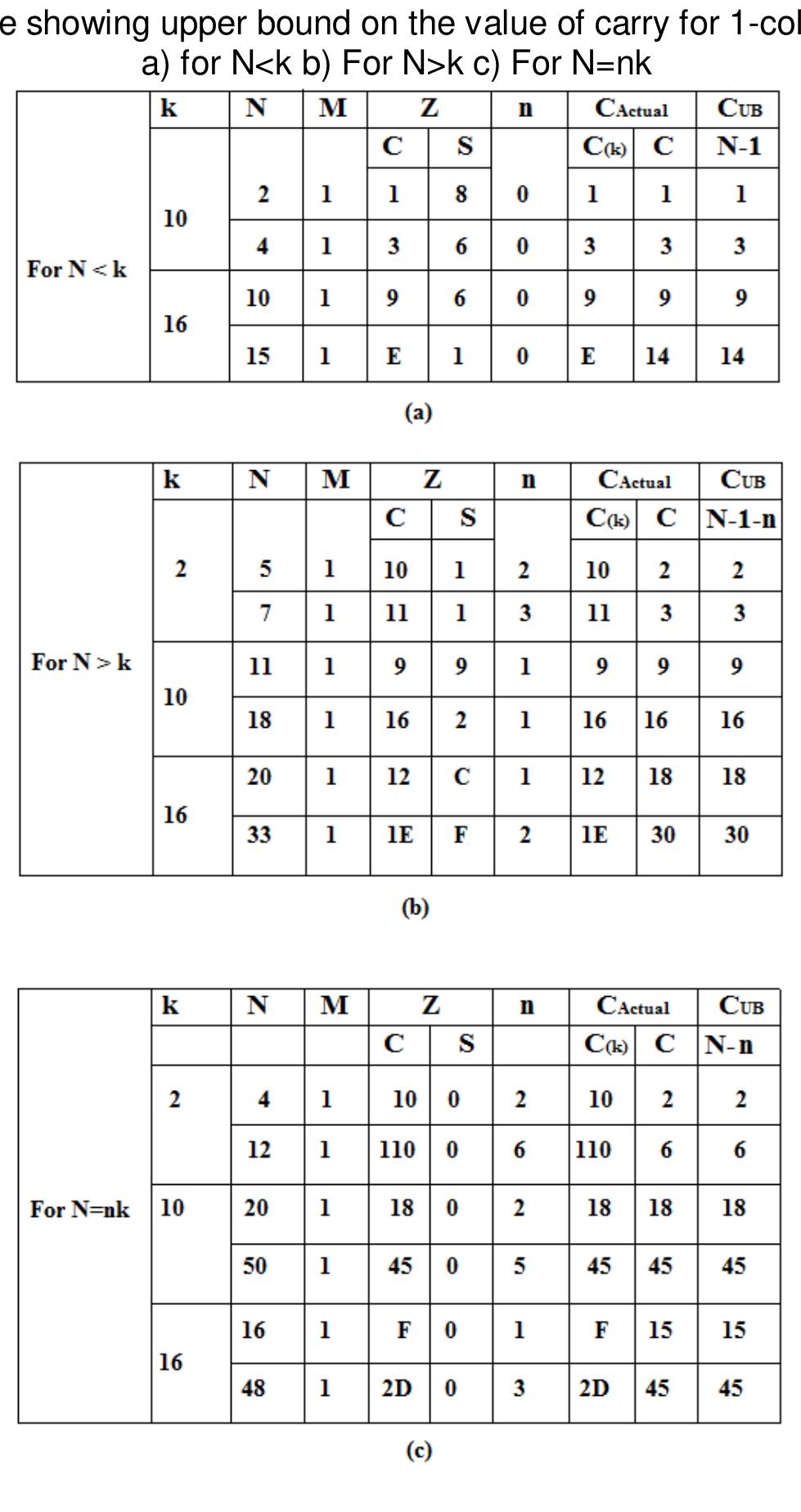 Figure 3 - Design of Reconfigurable Multi-Operand Adder for