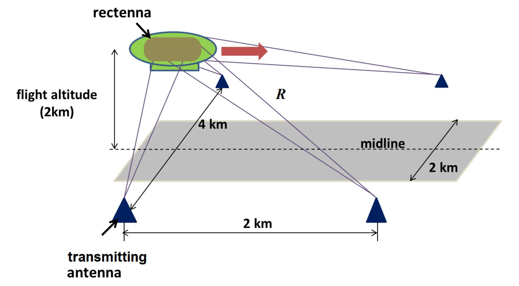 Layout and dimensions of the wpt ground stations and the