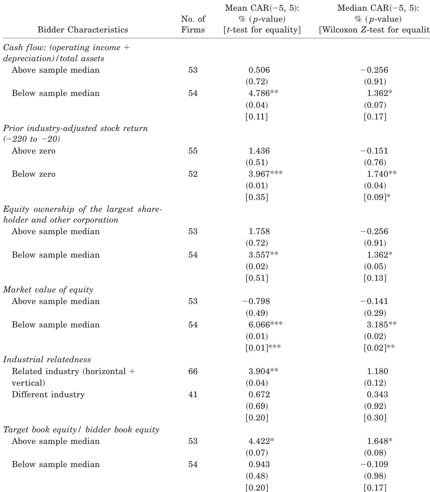 * and significance at the 10, 5, and 1 percent levels,