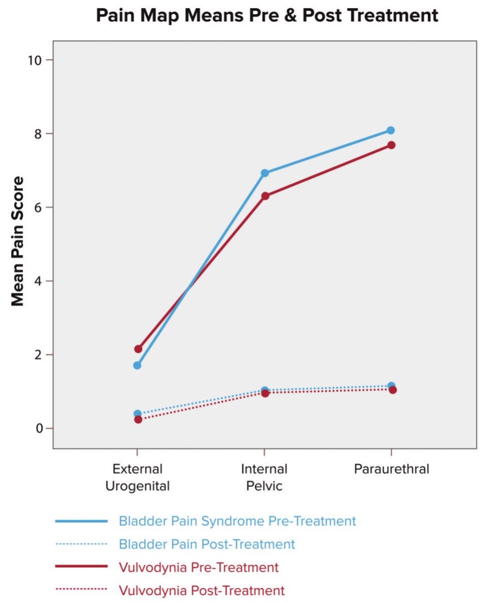 - comparison of pain map means for pre and post treat- ment