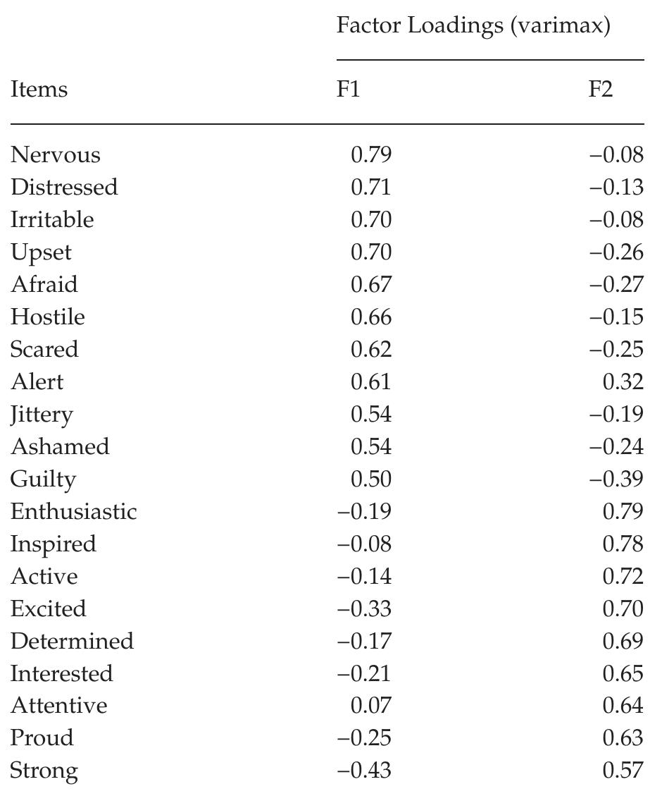 Exploratory factor analysis — varimax rotation method