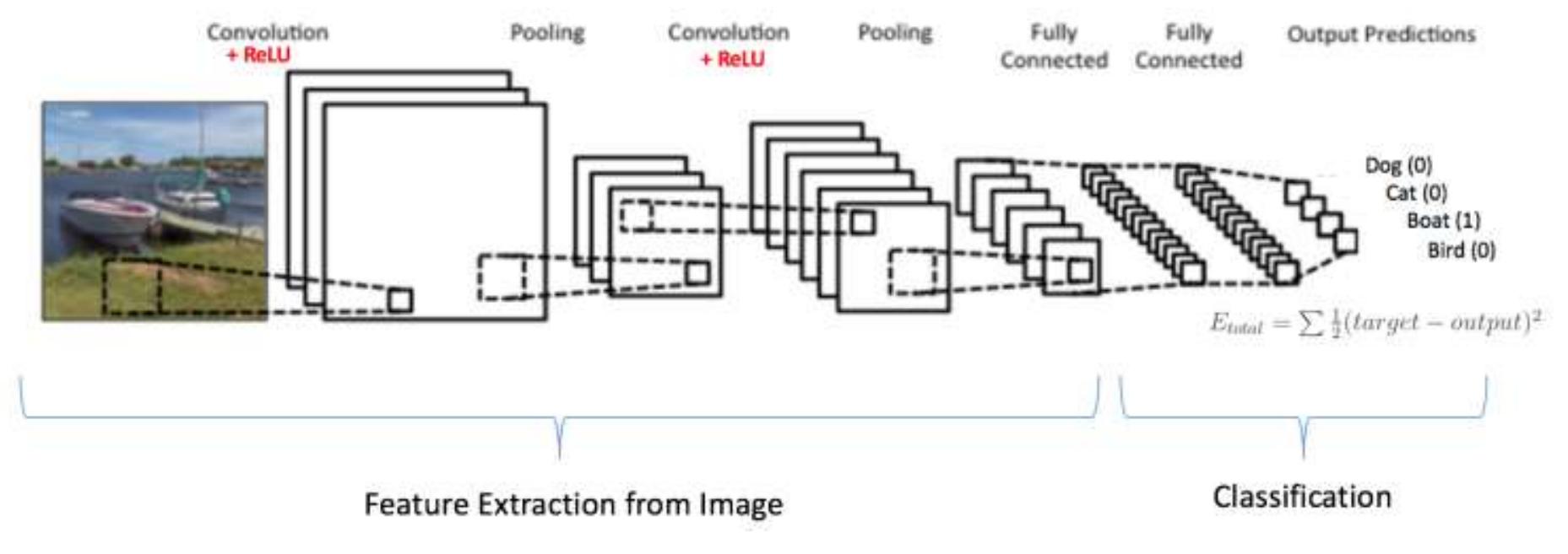 Convolutional neural network —s_l_ aa” a convolutional
