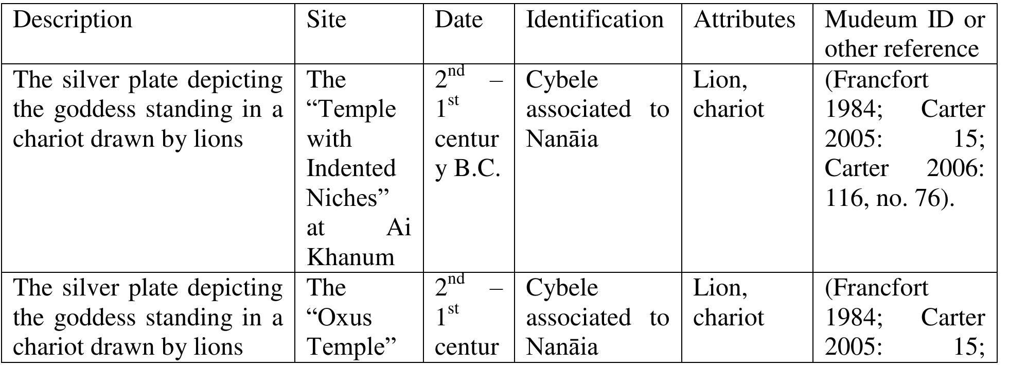Table 1 - Proto-Hindu Buddhist Deities Maheśvara and Hārītī