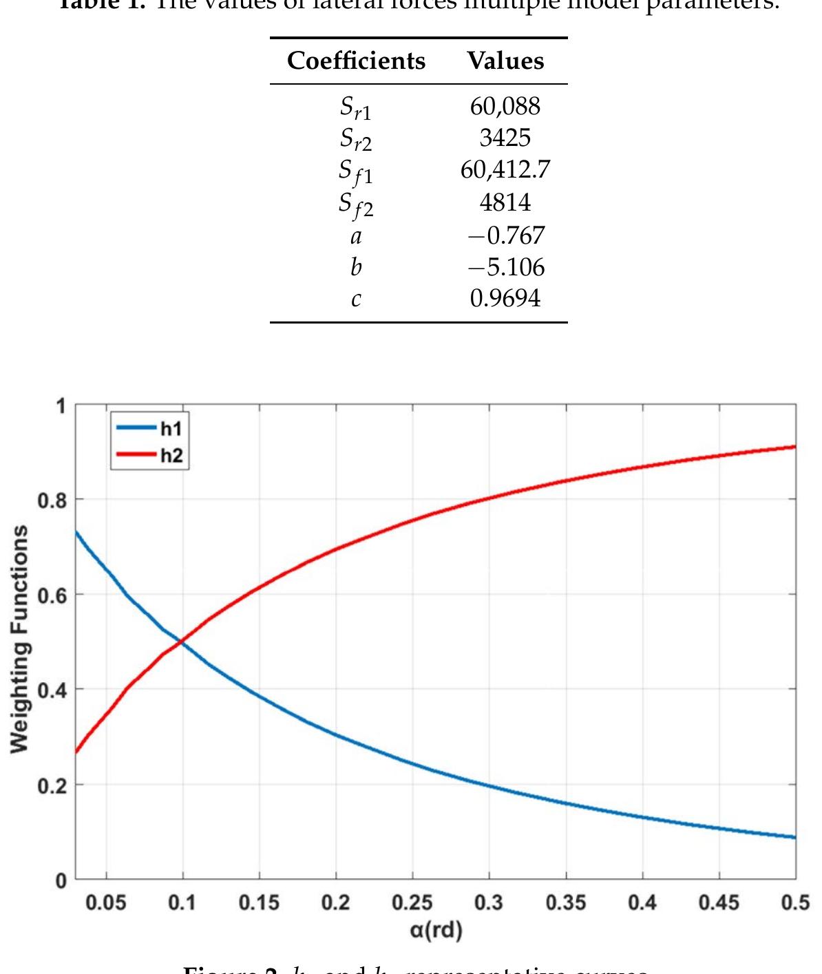 Depicts the comparison between three tire models. the linear