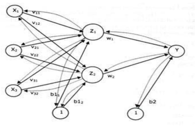 The architecture of backpropagation neural network [7] in