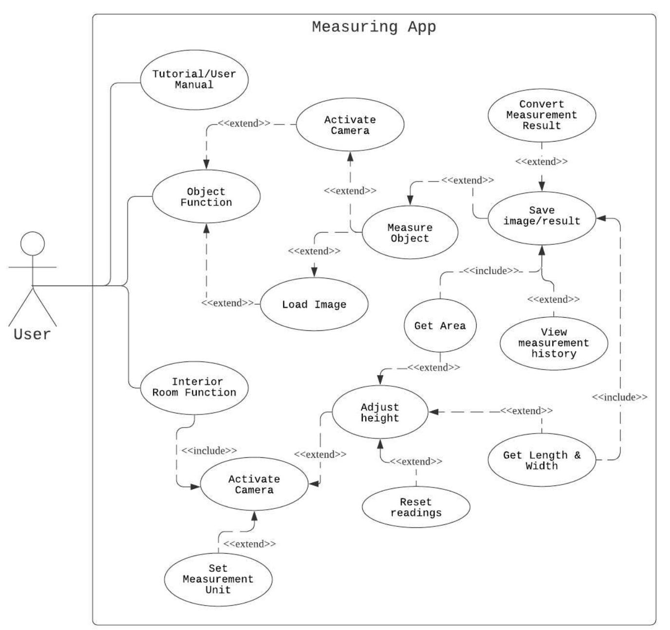 The proposed measurement apps use case diagram paper—an