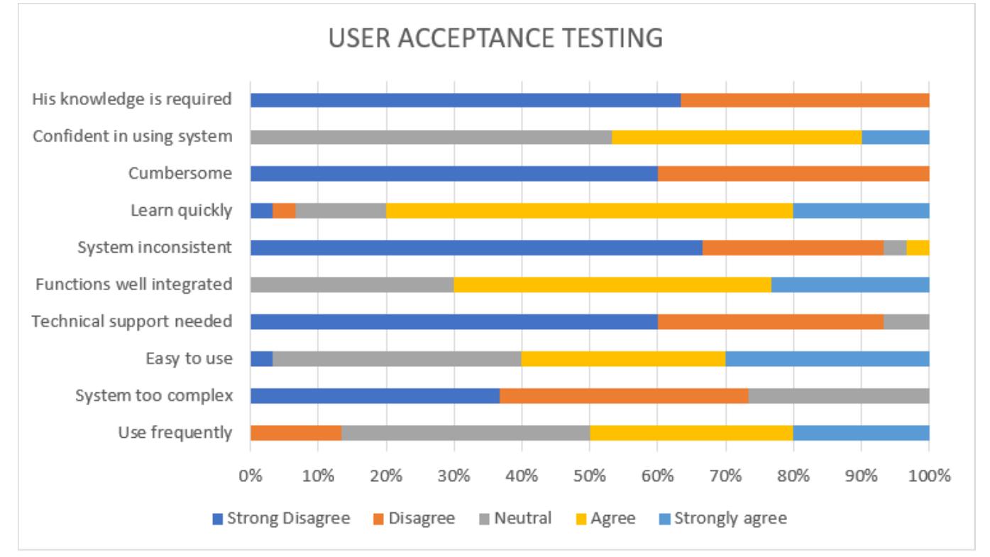 System usability scale test for the measurement app
