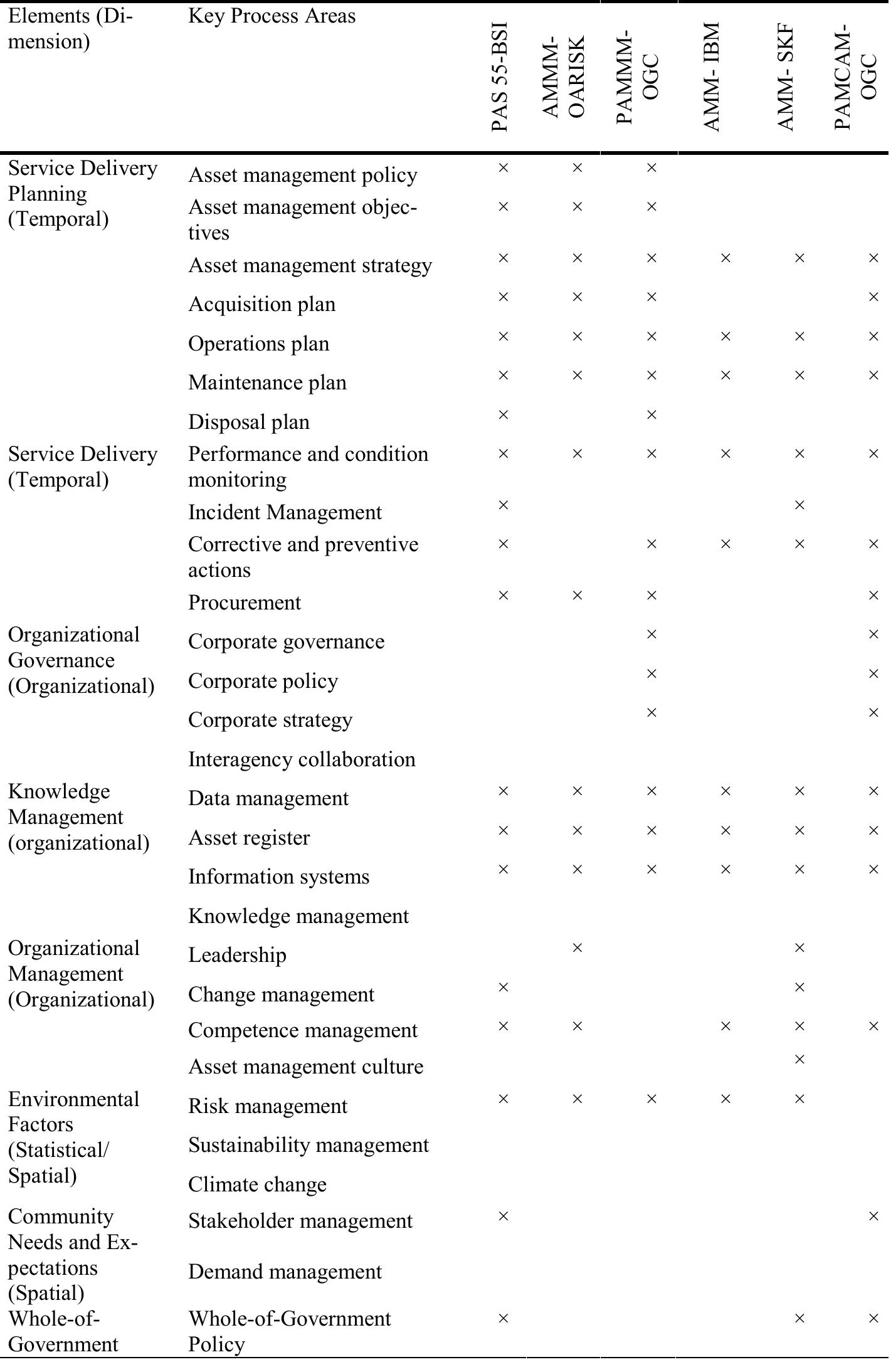 (PDF) Towards an Integrated Maturity Model of Asset Management Capabilities