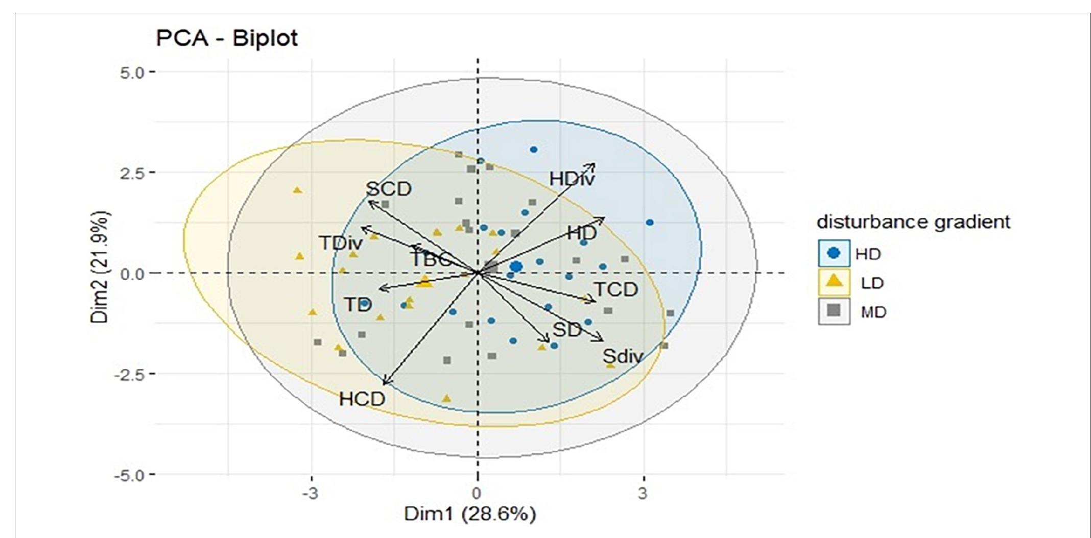 | principal component analysis (pca) bipole plot of