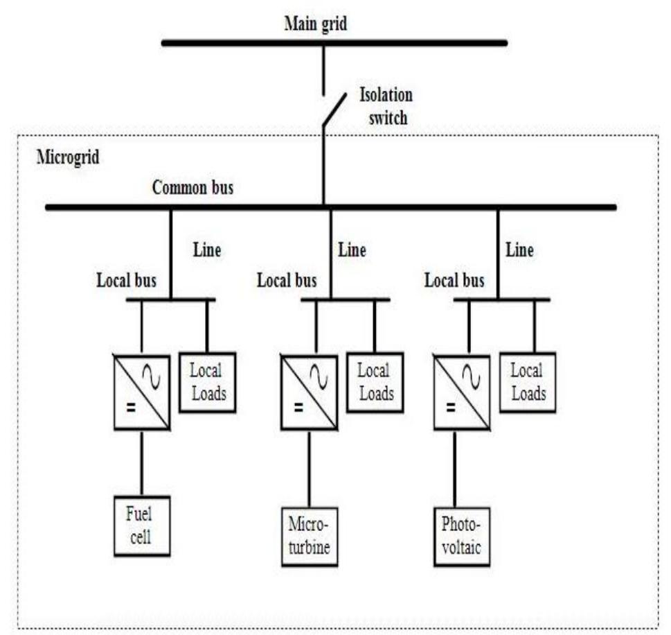 The structure of inverter based microgrid is shown in fig.1.