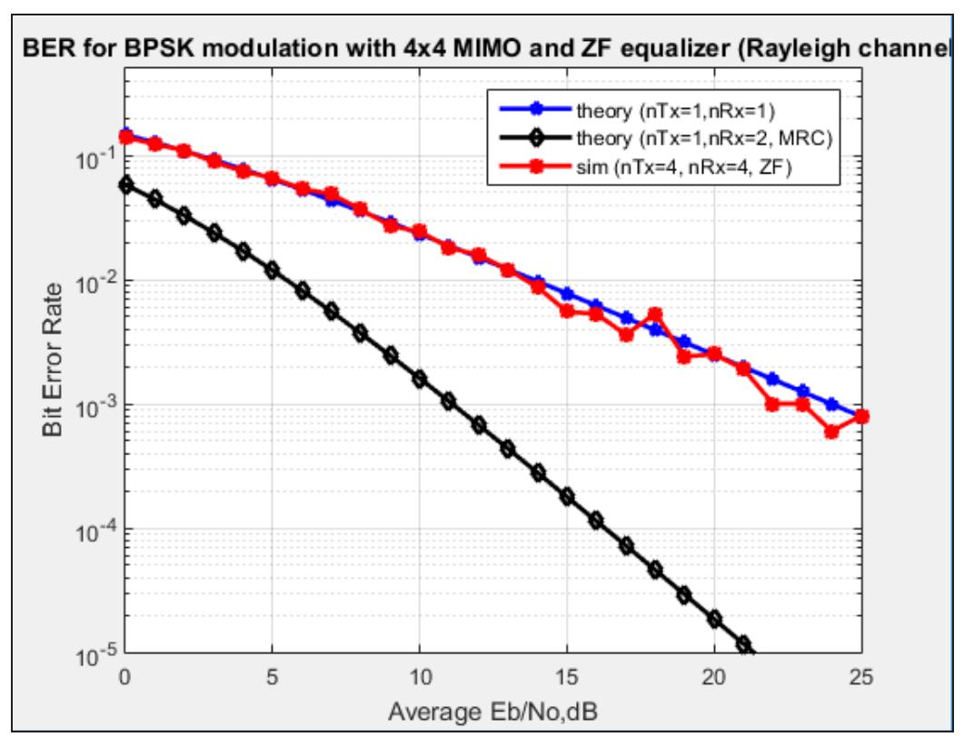 Ber for bpsk modulation with 4x4 mimo and zf equalizer