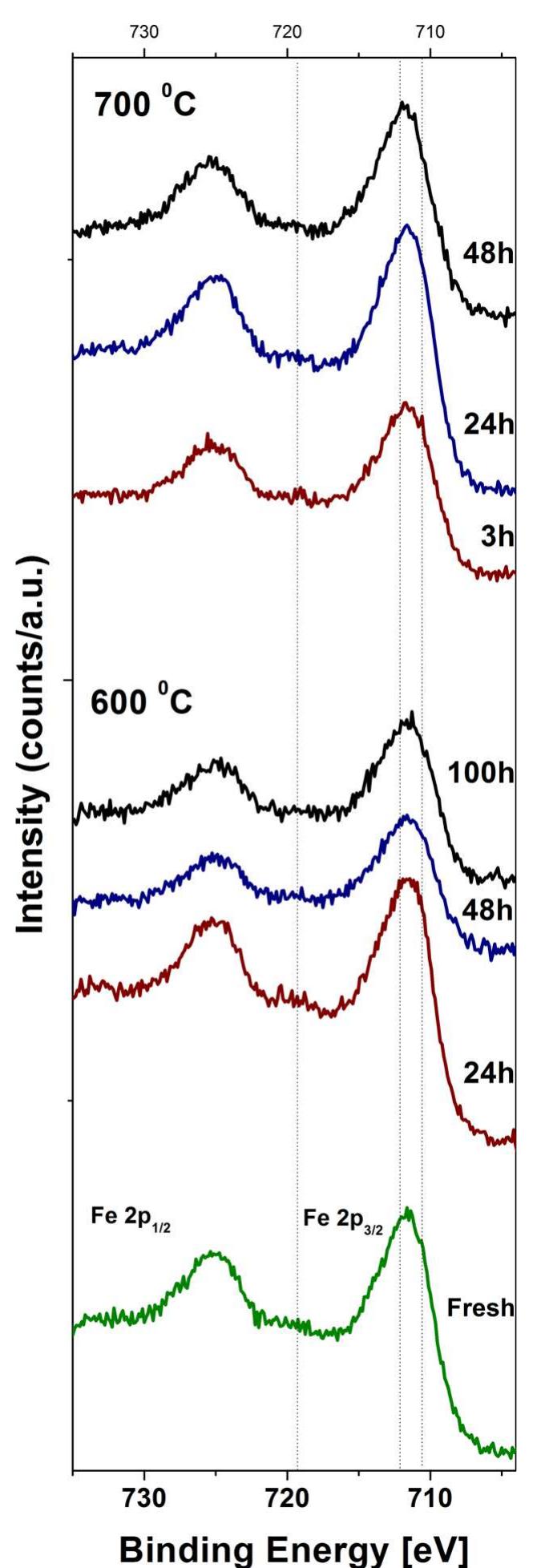 Xps spectra of fe 2p3,. and fe 2p,,, regions for all