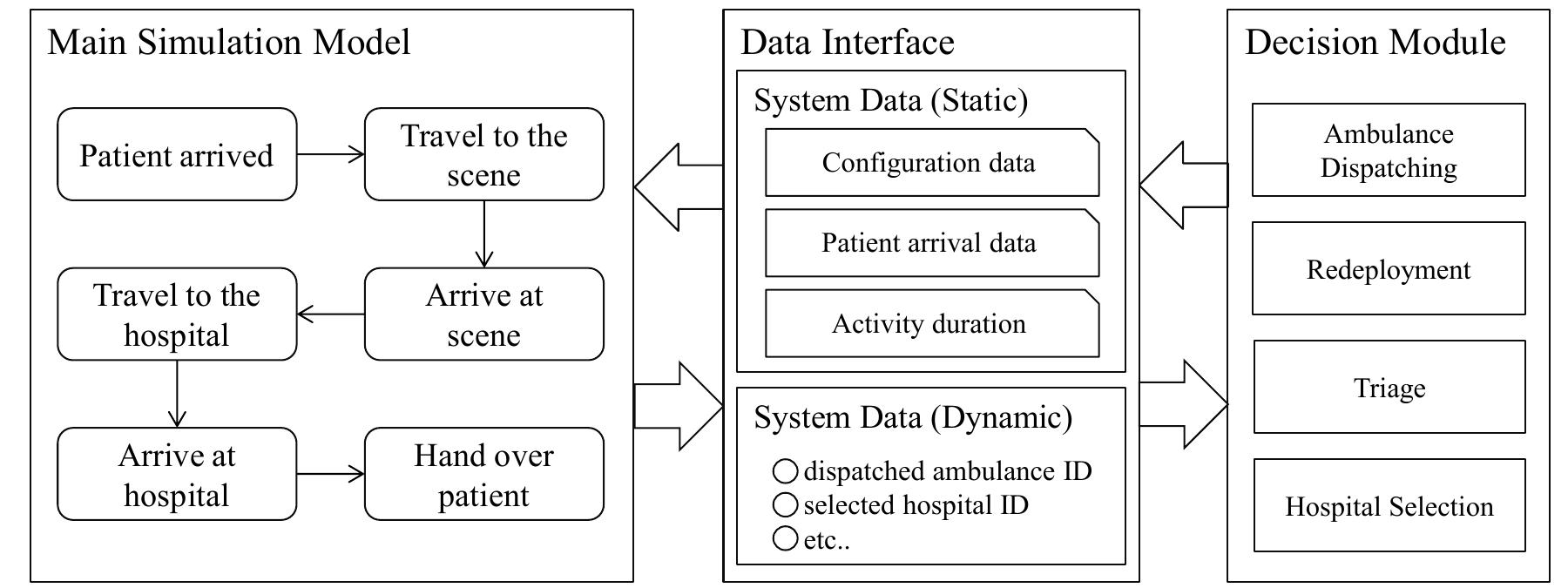 Conceptual architecture of ems system design evaluator