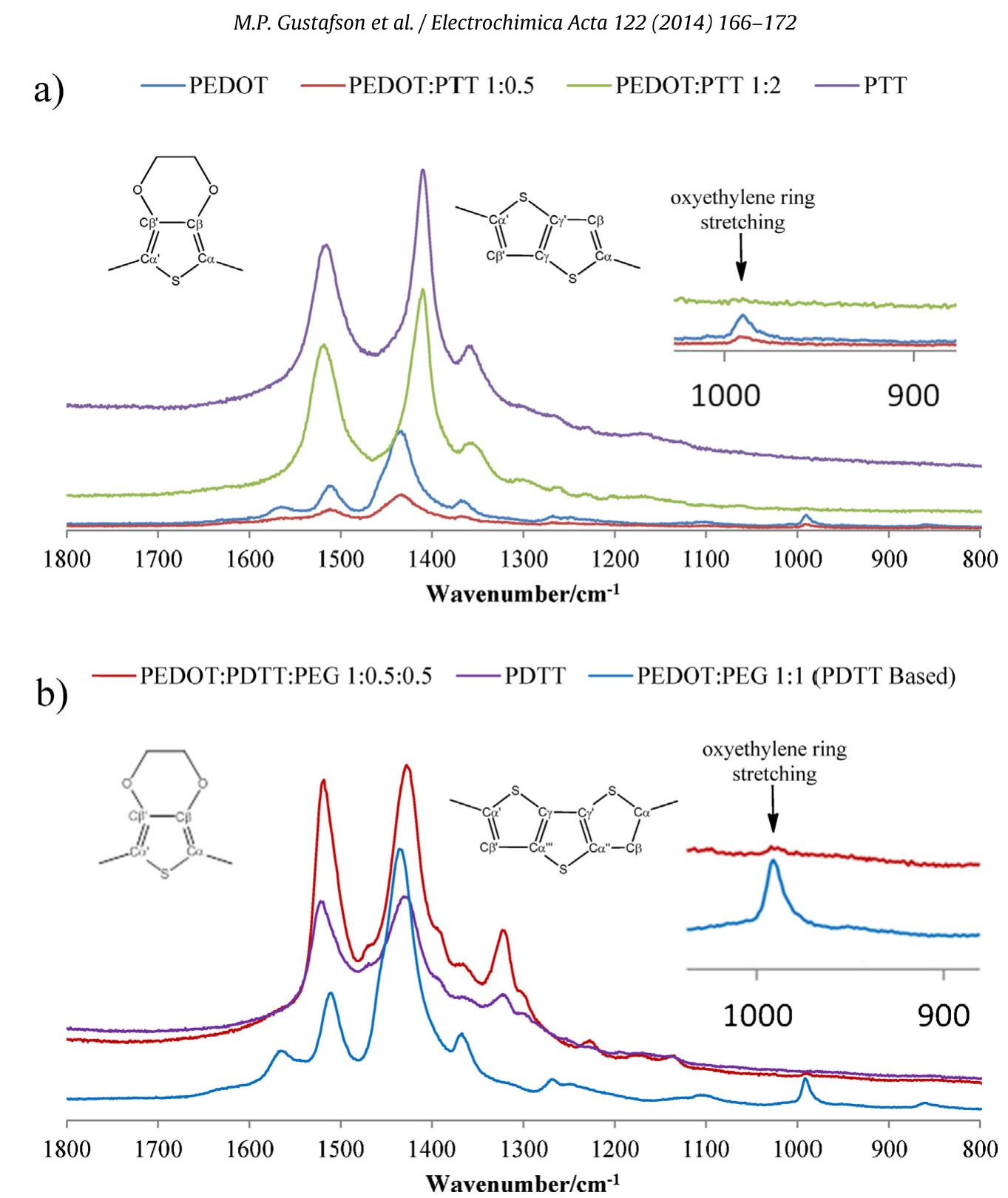 (a) raman spectra of non-peg mixture and its components