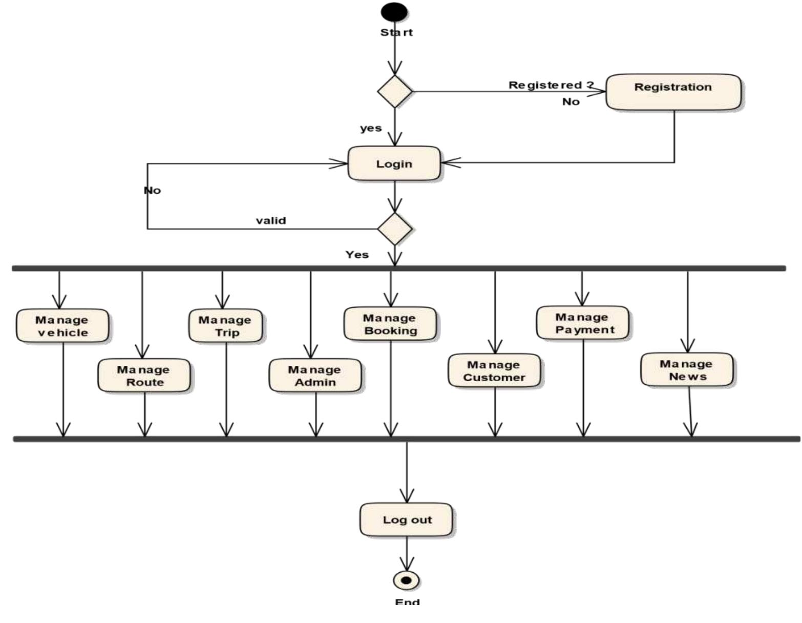 Admin activity diagram takes place within the system design;