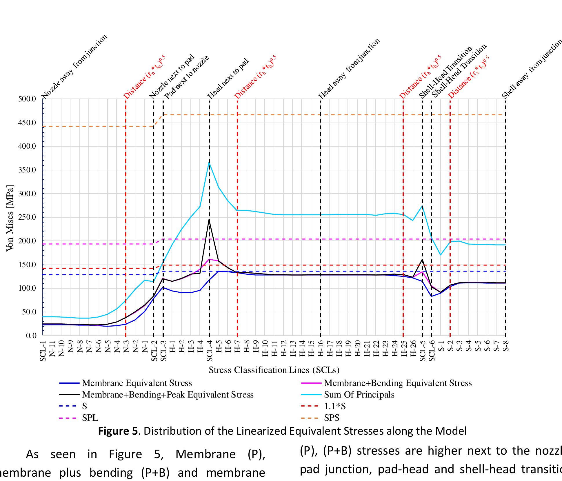 Regions which are structural discontinuities. plus bending