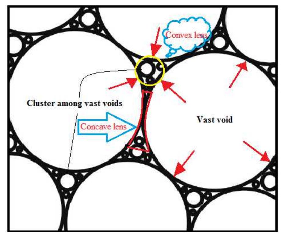 Schematic of void-dominated cosmic fluid that occupied by