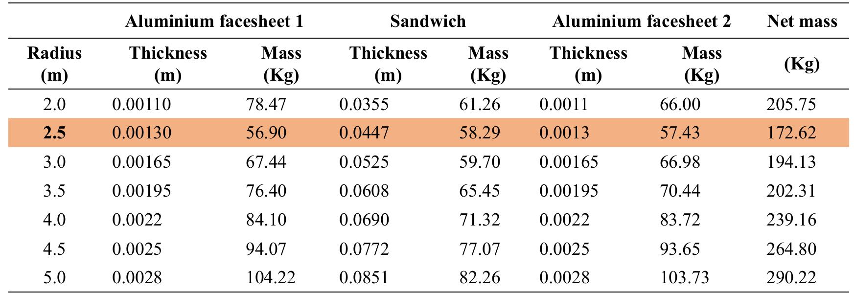 Table 1 - Common Bulkhead Tank Design for Cryogenic Stage of