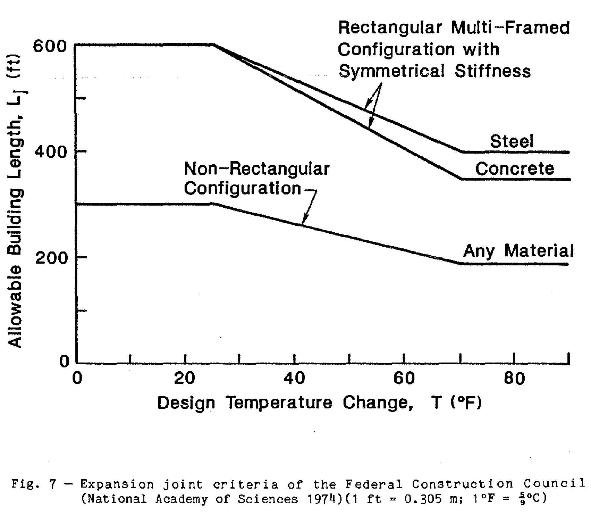 Figure 8 - Joint design for reinforced concrete buildings