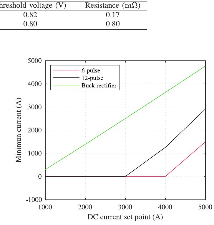Minimum current of a rectified waveform as a function of