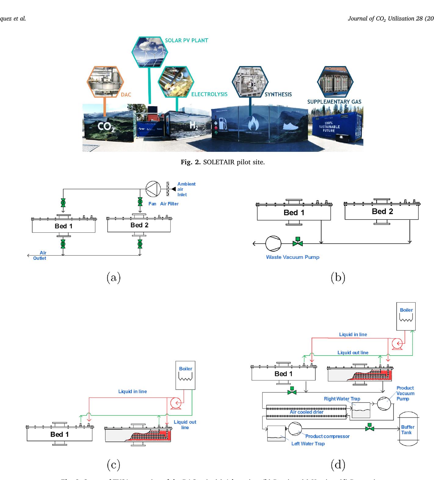 Stages of tvsa operation of the dac unit. (a) adsorption.