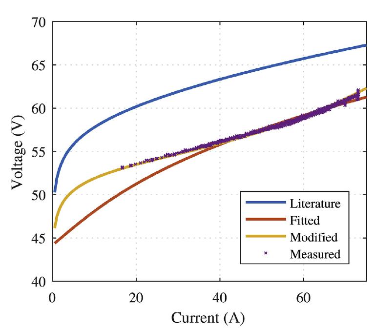 characteristic curves of the pem stack at the temperature