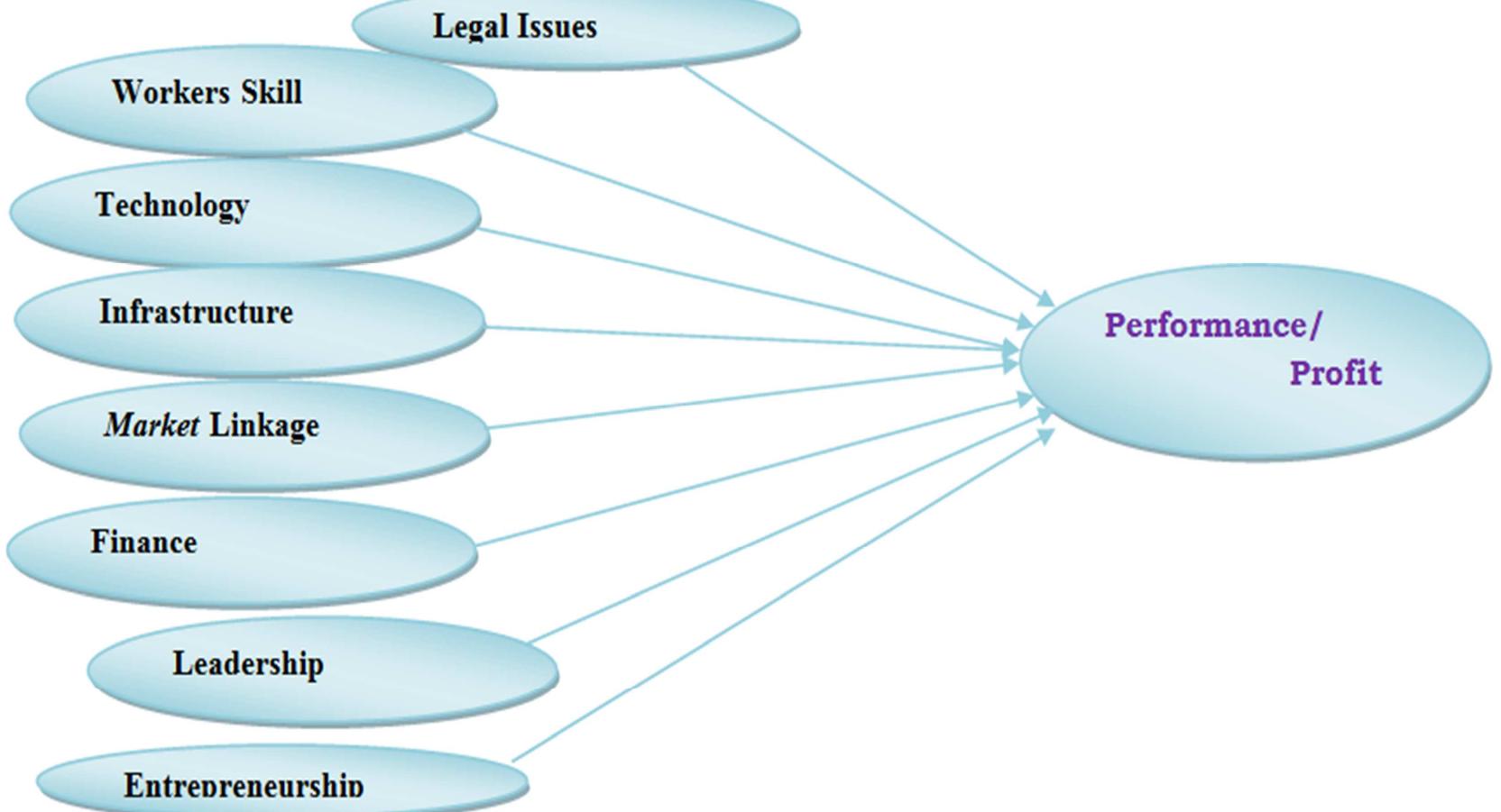 Frame work of the research that shows the relation between
