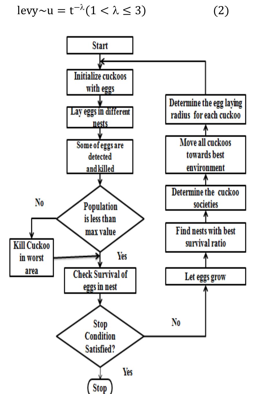 Flow chart of cuckoo search where a > 0 is the step size. in