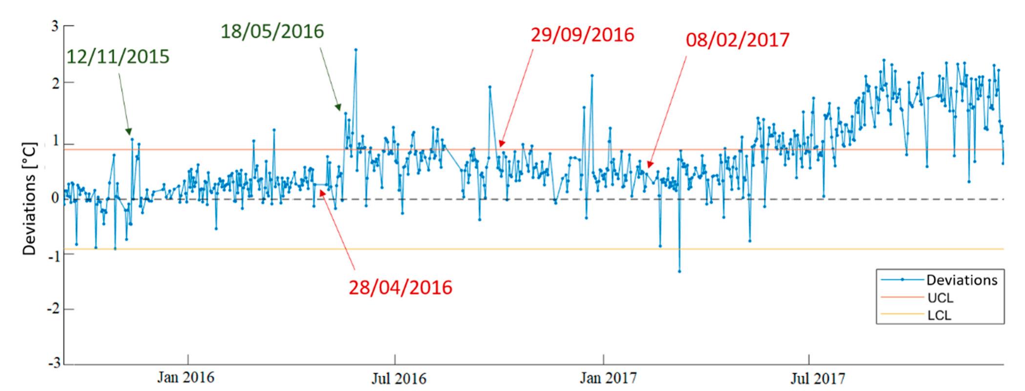 The control chart of gearbox bearing temperature deviations