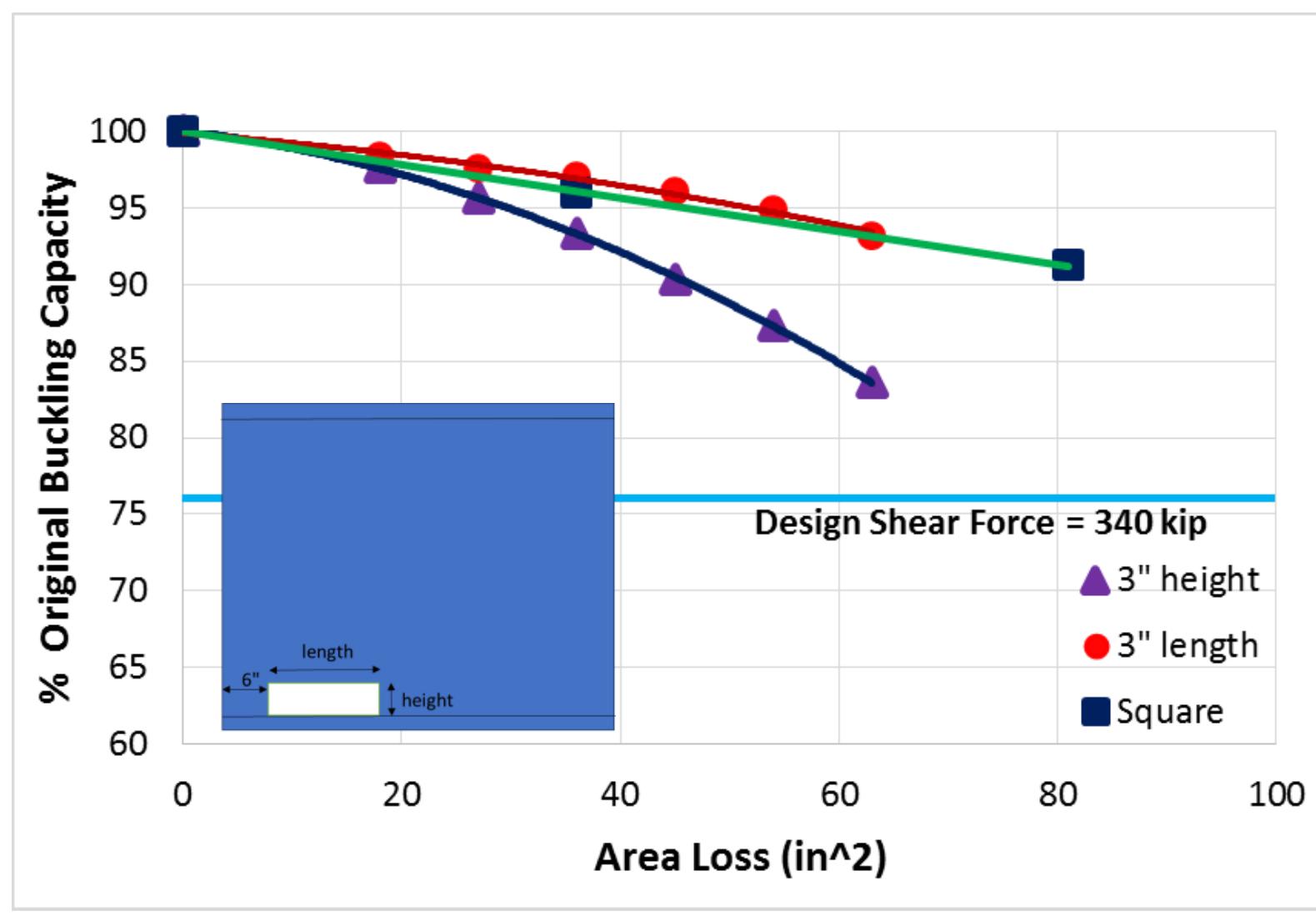 Web buckling capacity vs. area loss — shapes and sizes the