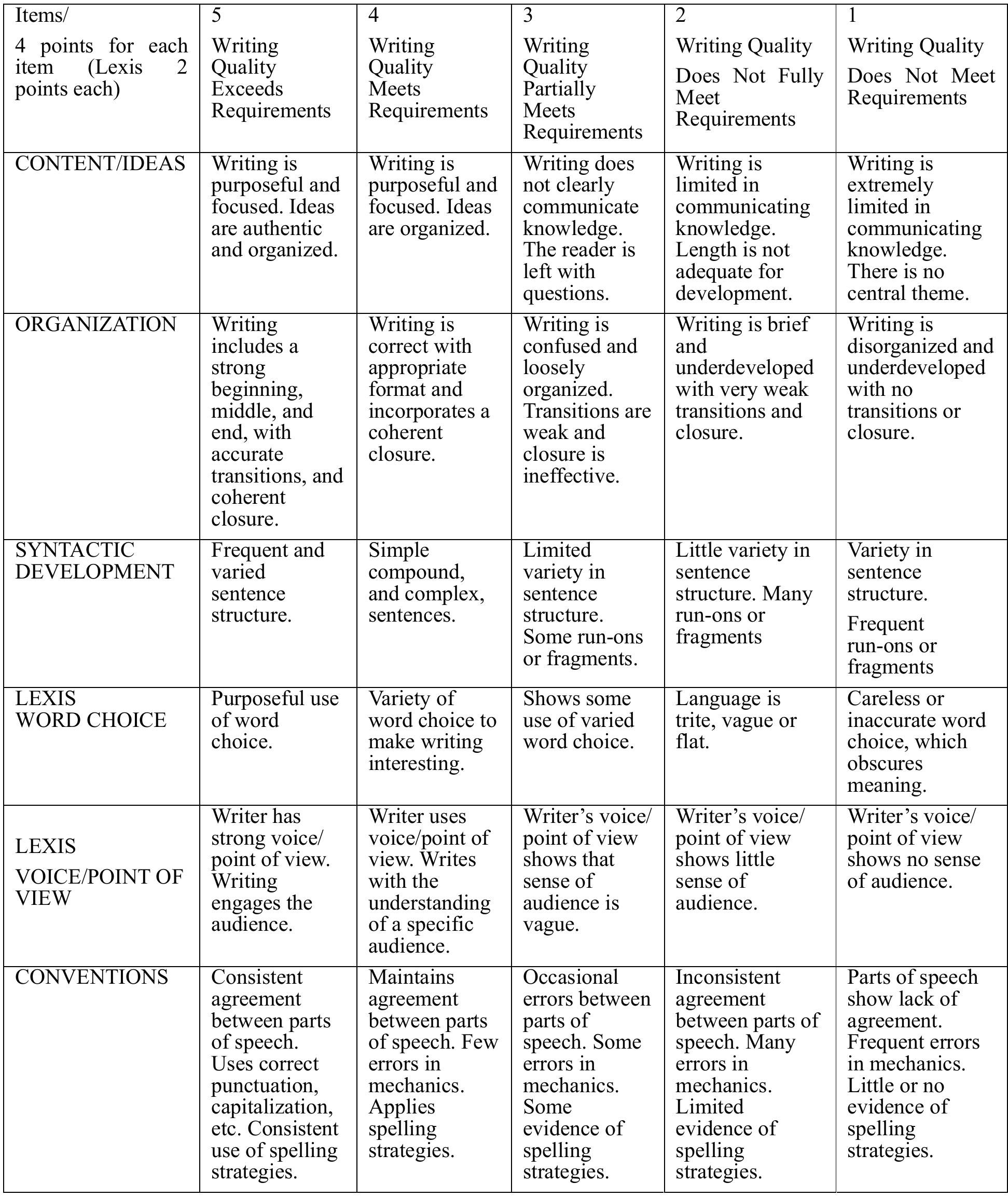 A modified writing rubric: adopted from the national council