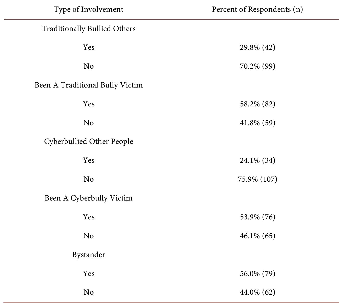 Source: field survey, 2019. table 2. prevalence of bullying
