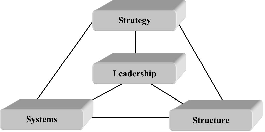 A Basic Organisational Diagnostic Model Organisational 6877