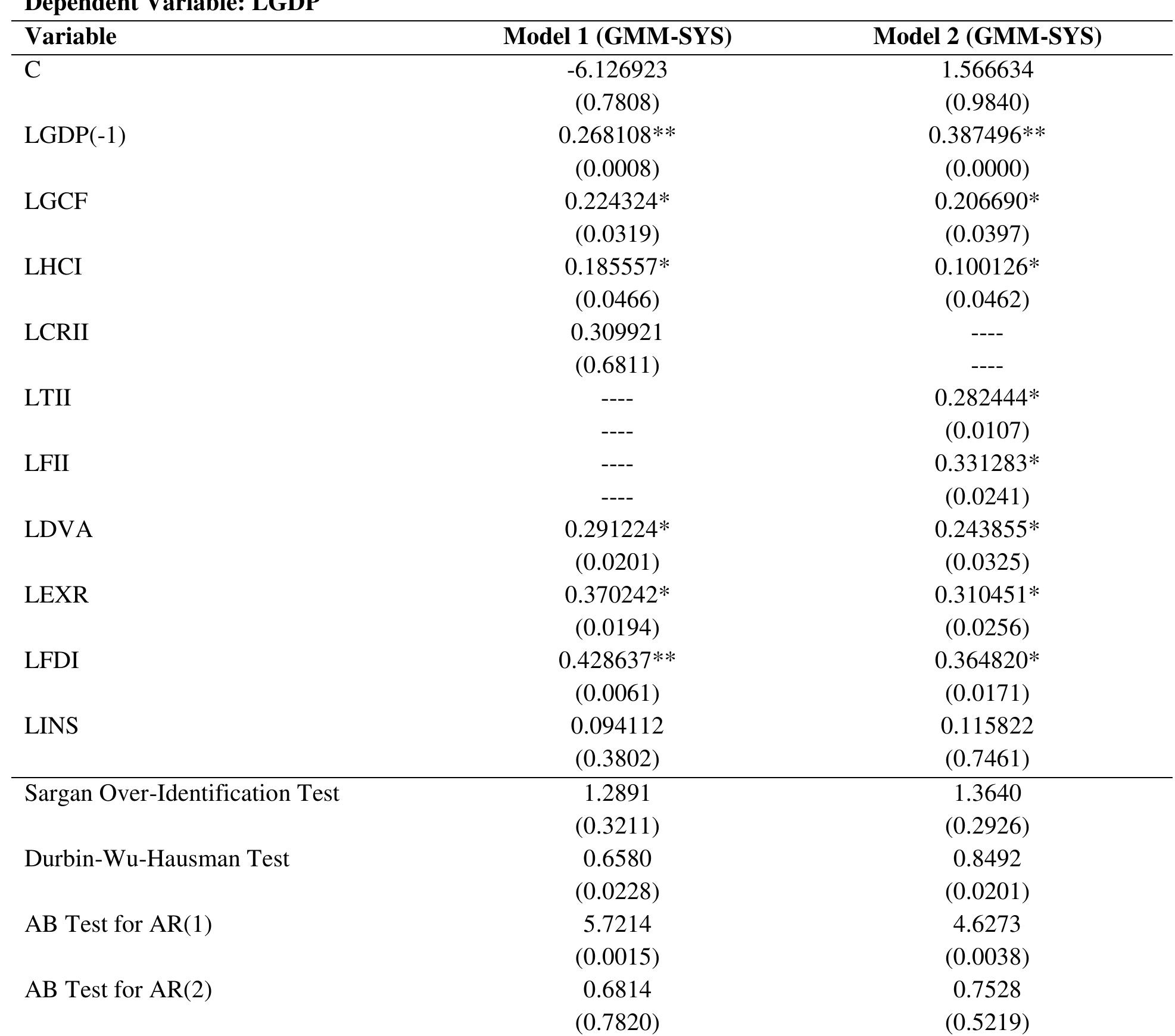 Nb: ** (*) denote significance at the 1% (5%) levels. all