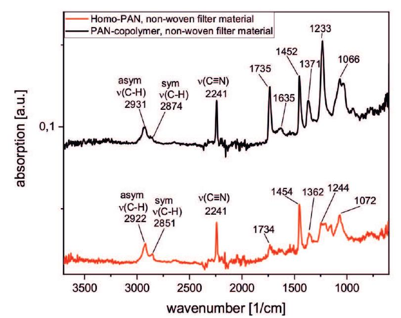 Two ir-spectra of polyacrylonitrile (pan). comparison of pan