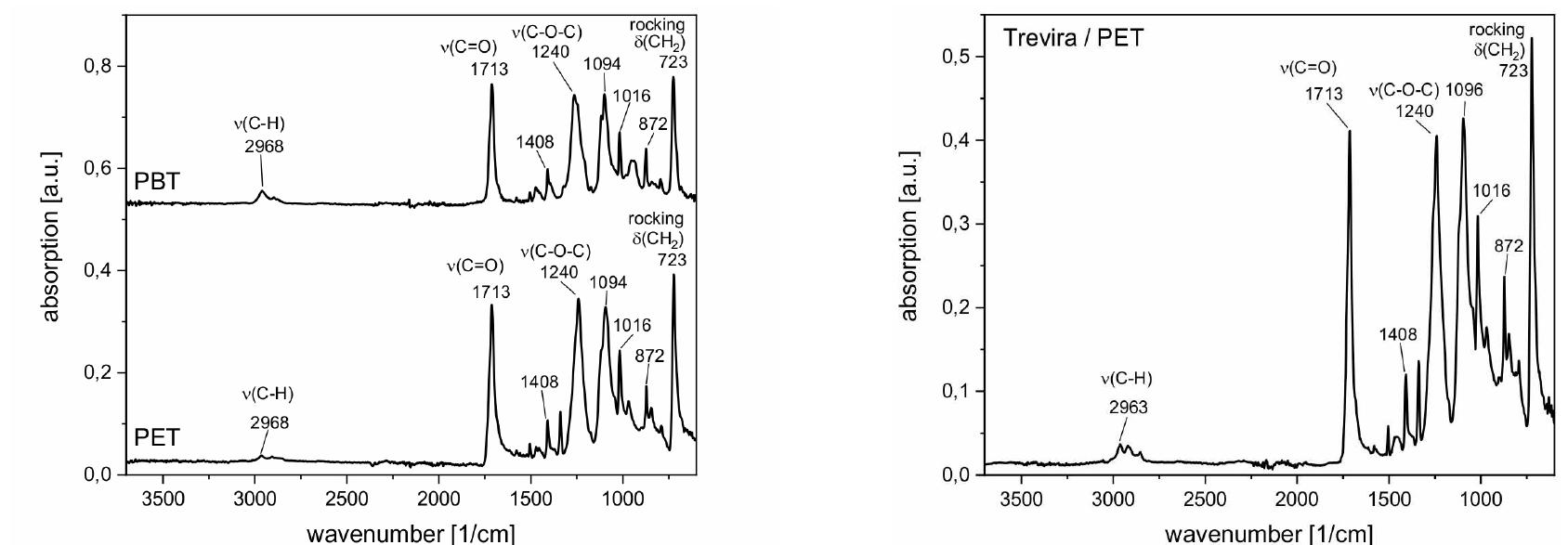 Ir-spectra of two different polyester fibre materials made